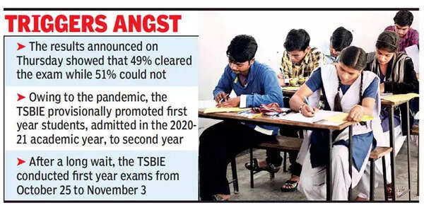 Telangana: Telangana: 50% 1st year Inter students fail exam | Hyderabad ...