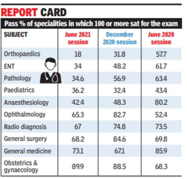 Nbe: Only 18% pass in orthopaedics: Results in diplomate of national ...
