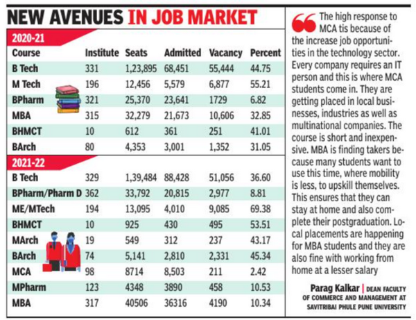 Pharmacy, Mca & Mba Courses On The Upswing | Pune News - Times of India