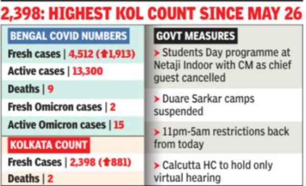 10-fold Rise In Bengal Cases In 6 Days, Govt Weighs Strict Curbs ...