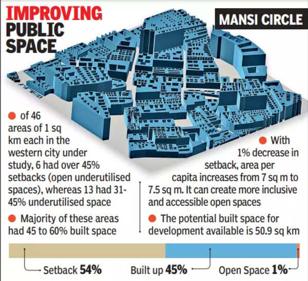 Poor urban design eats into 28% of urban land in Ahmedabad: Study ...