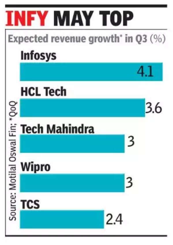 IT giants may see strong QoQ growth in October-December - Times of India