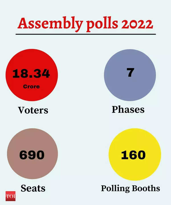 UP Election Date 2022: Seven-phase polling in state to begin on ...