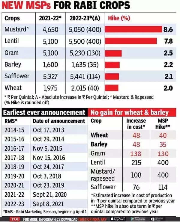 Mustard: MSP’s tilt in favour of oilseeds see 23% increase in acreage ...