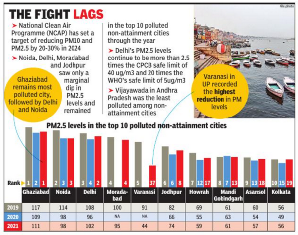 Three years of NCAP: Delhi among 10 worst cities | Delhi News - Times ...