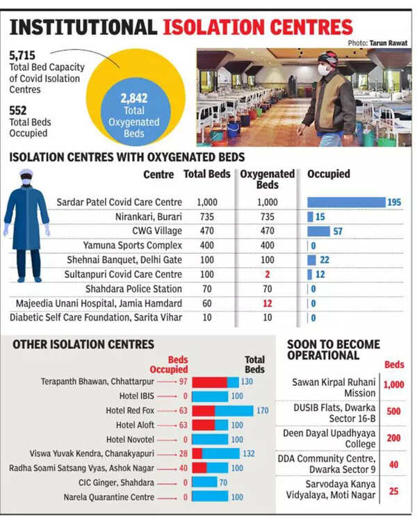 Isolation centres boost Covid fight in Delhi with 6k beds | Delhi News ...