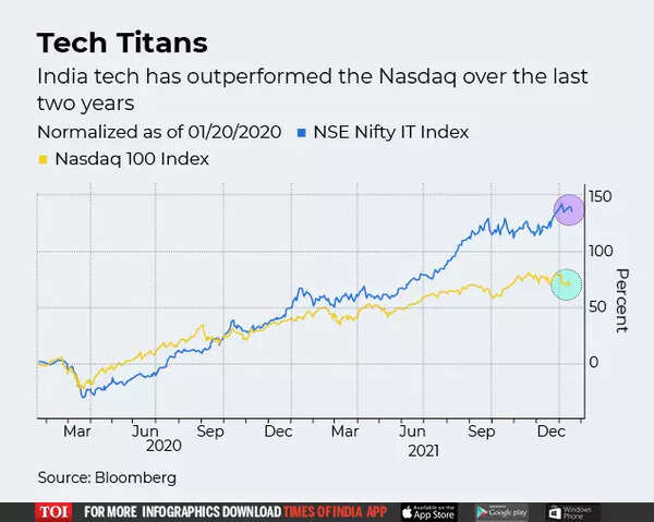 Tech, banking names are among hottest India stock picks for 2022 ...