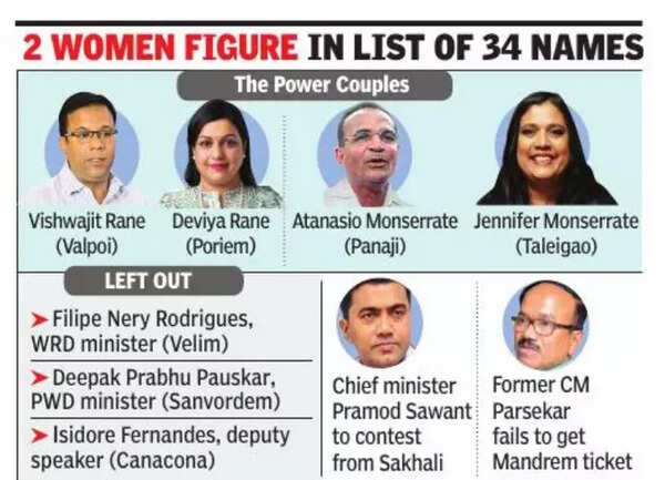 Goa elections: BJP drops two ministers, chooses 2 couples, ignores ...