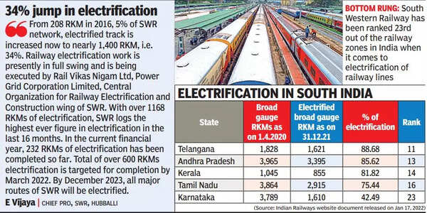 Karnataka: K’taka Lags In Rail Line Electrification In S India | Hubballi News - Times of India