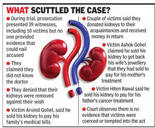 Kidney scam in Gujarat: Victims turn hostile, case falls apart ...