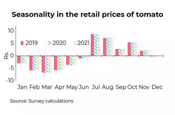 Economic survey: Why onion, tomato prices saw steep fluctuations in last few years - Times of India