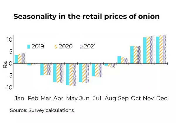 Economic survey: Why onion, tomato prices saw steep fluctuations in last few years - Times of India