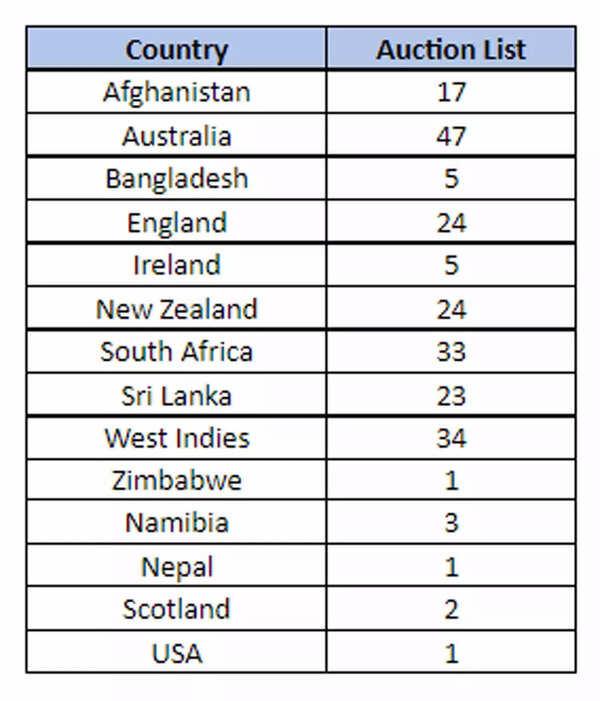 IPL 2022 Auction: IPL Player Auction 2022 - Everything you need to know ...