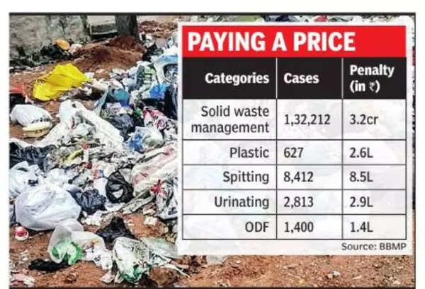 Bbmp: Bbmp Mopped Up ₹3.4 Crore In Fine From 1.3l Swm Violations ...