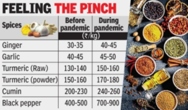 Prices Of Spices Too Hot To Handle | Hyderabad News - Times of India