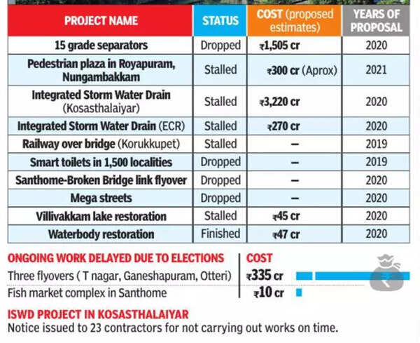 Chennai: Major infra projects launched in last 3 years stuck in a limbo ...