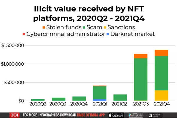 Nearly $9 mn minted through wash trading: Money laundering through NFTs ...