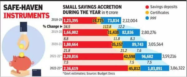 Small savings inflows surge in FY22 due to Covid impact - Times of India
