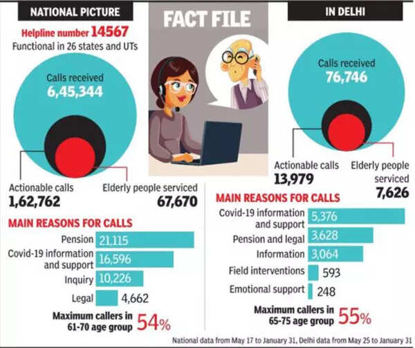 Delhi sees 14,000 calls to elders helpline | Delhi News - Times of India