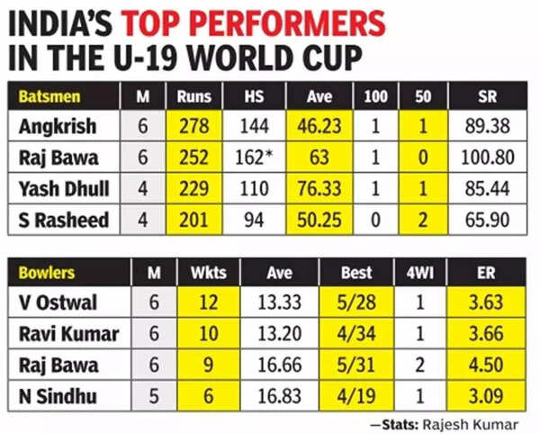 U19 World Cup: Future looks bright for the boys who showed great ...