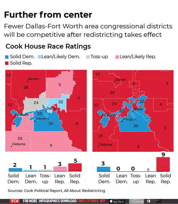 Redistricting is taking the swing out of US swing states - Times of India