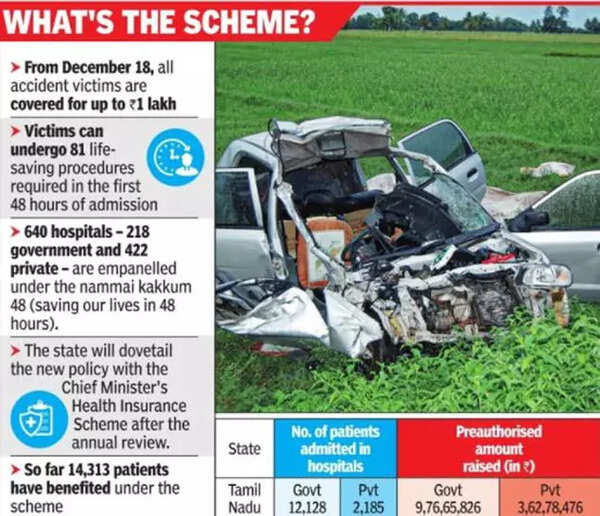 How Tamil Nadu is saving lives one insurance at a time | Chennai News ...