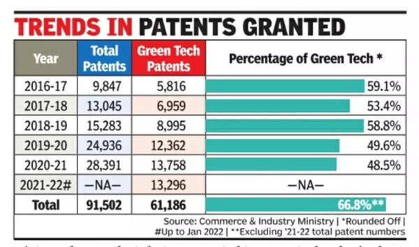 Every 2nd patent granted since 2016 relates to Green tech; most linked ...