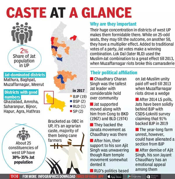 Jats: Division Among Jats, Silence Of Muslims In West Leave Up ...