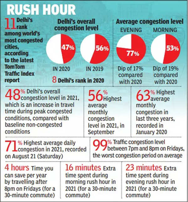 Delhi 11th among world cities in congestion index, reveals report ...