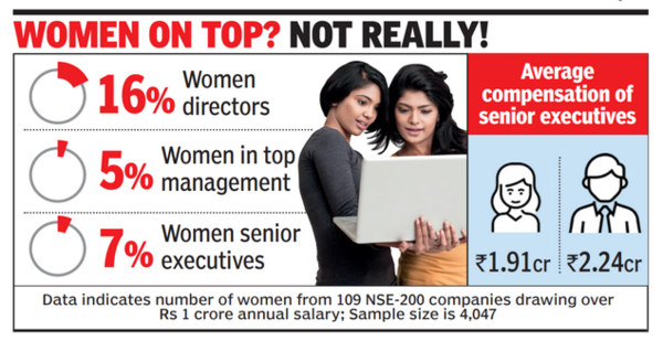 Women Comprise Only 5% Of Top Management In Indian Cos: Study ...