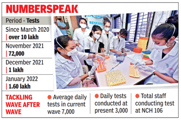 Nch Laboratory Conducts Over 10l Tests Since March ’20 | Surat News ...