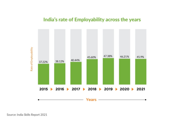 Upskilling to Prepare India’s Workforce for the Future of Work - Times ...