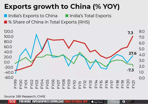 Explained in 12 charts: How merchandise trade, PLI scheme can spur ...