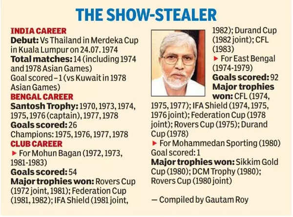 Kolkata: Football artist Surajit Sengupta passes away | Kolkata News ...