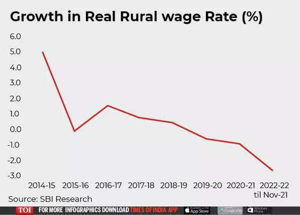 Decline in growth of rural wages cause of concern, says SBI report ...