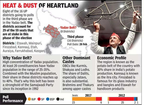 Battle to redeem lost pride for Yadav clan in phase-3 | India News ...