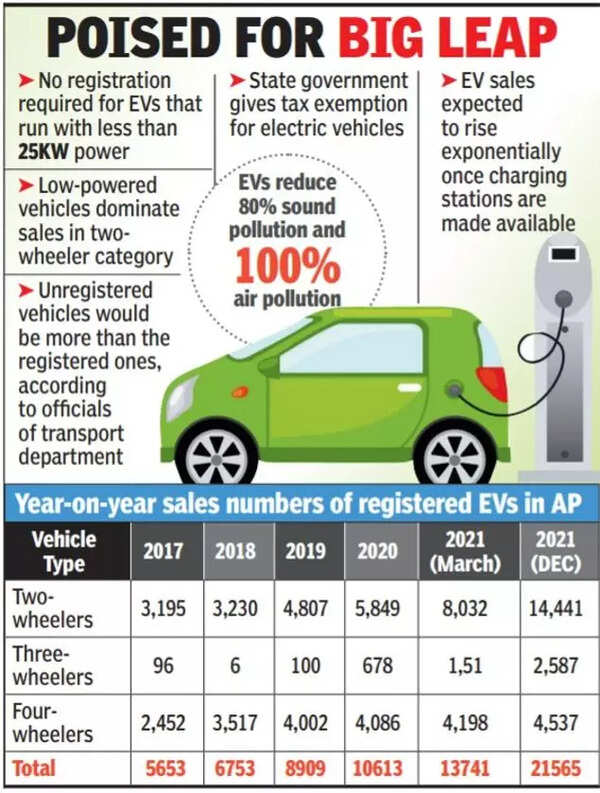 Andhra Pradesh: Two-wheelers take lead as EVs ride high in Andhra ...