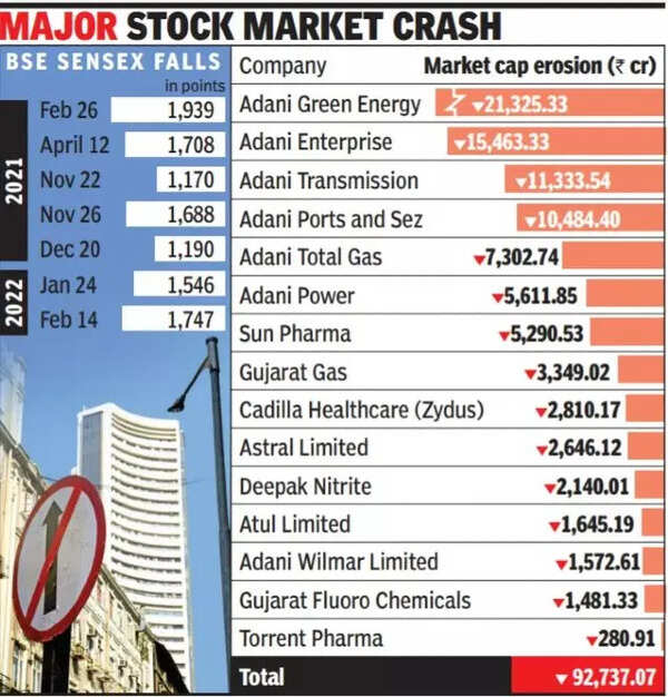 Top 15 Gujarat Companies Shed ₹92k Cr As Sensex Dives | Ahmedabad News ...