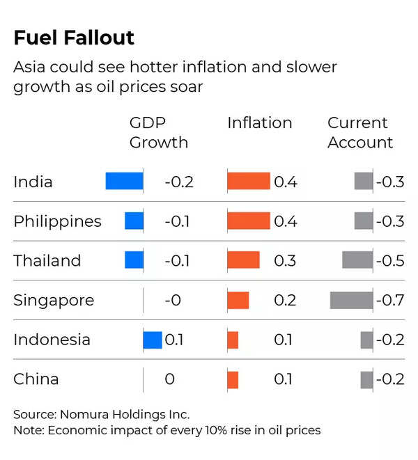 Oil’s war spike to hurt India, Philippines the worst in Asia - Times of ...