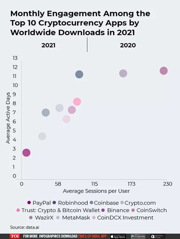 Crypto surge: Finance app downloads in India surpass 1 billion in 2021 ...