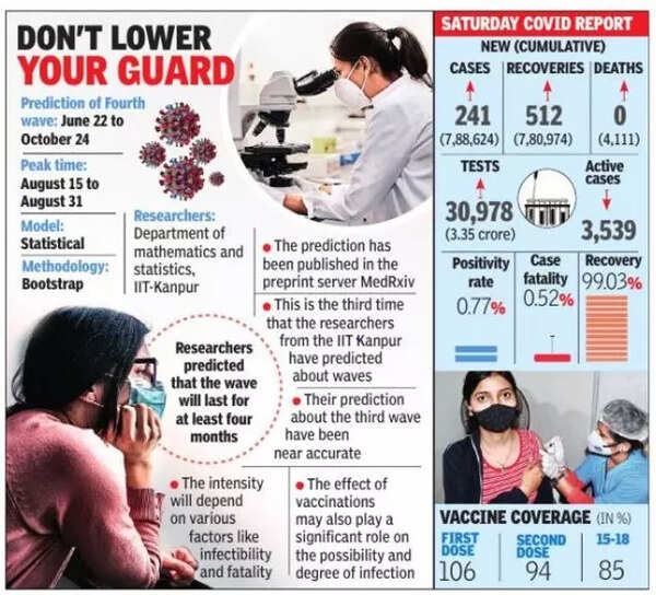 Iit-k Experts Predict 4th Wave Around June 22 | Hyderabad News - Times of India