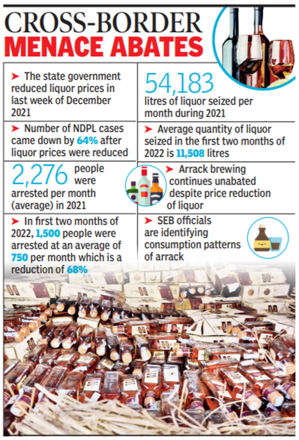 Ndpl: Ndpl Cases Fall After Slash In Booze Prices | Vijayawada News ...