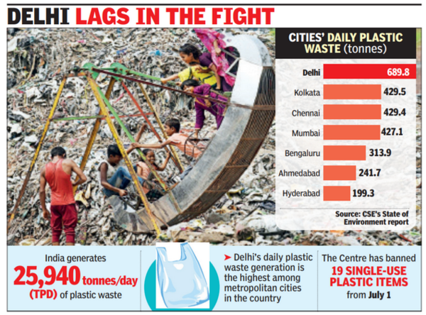 Delhi adds 690 tonnes plastic waste daily | Delhi News - Times of India