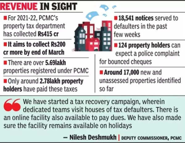 Pimpri Chinchwad Municipal Corporation Collects Rs 415 Crore In Property Tax Pune News Times pimpri-chinchwad-municipal-corporation-collects-rs-415-crore-in-property-tax-pune-news-times