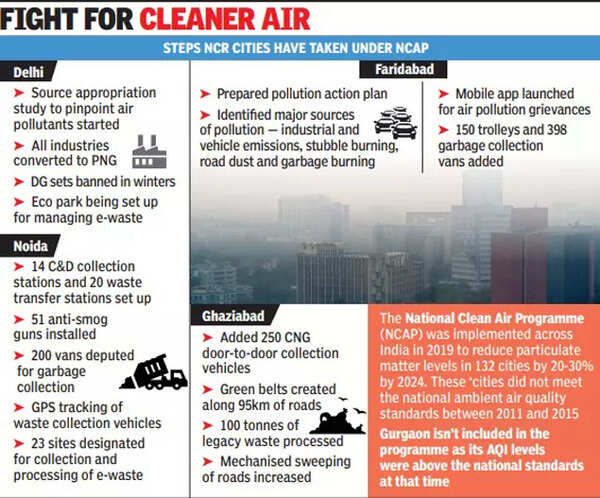 Delhi NCR Pollution: Air panel asks Delhi-NCR for action plan before ...