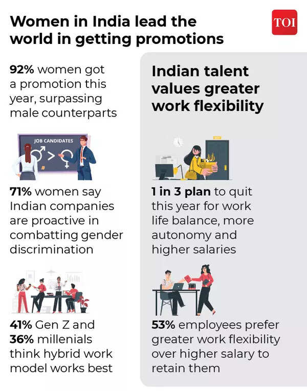 Women in India lead the world in getting promotions, reveals survey ...