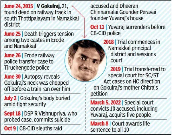 10 sentenced to jail 'till death' for Tamil Nadu dalit youth's murder ...