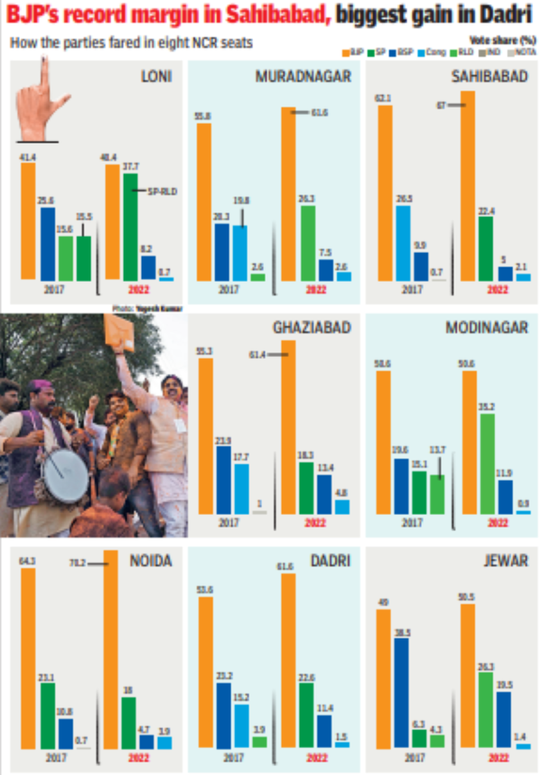 Bjp: Bjp Wins All 8 Ncr Seats, Betters ’17 Show In Most | Noida News ...