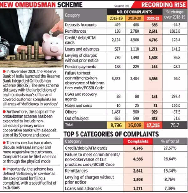 75% Surge In Banking-related Complaints | Ahmedabad News - Times of India
