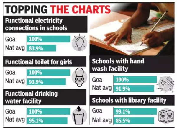 Goa schools offer among best basic infrastructure in India, says study ...